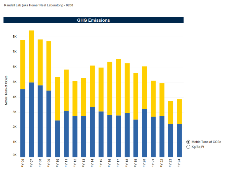 Randall Lab – LSA Sustainability
